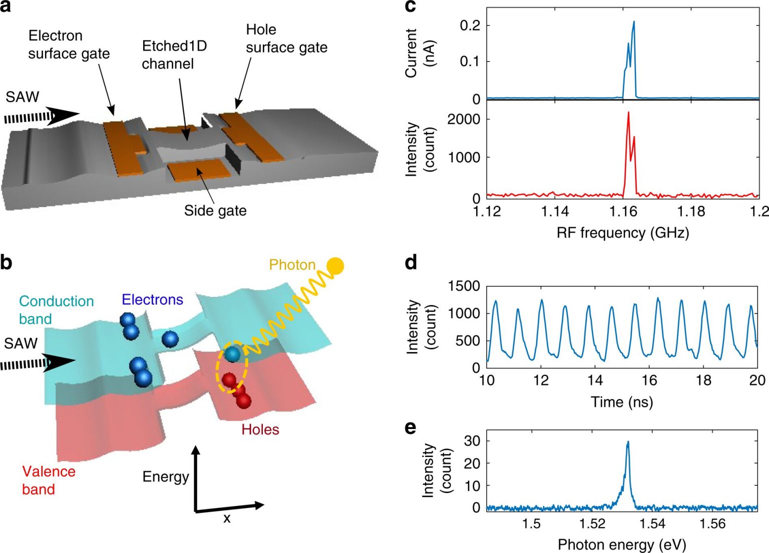 Producing single photons from a stream of single electrons | Science ...