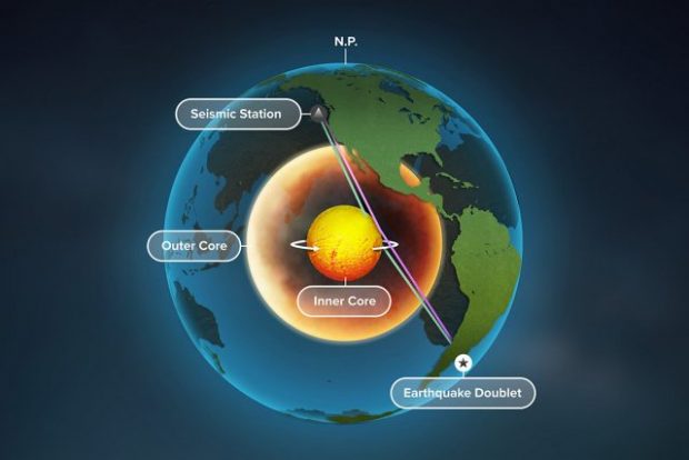 Growing mountains or shifting ground: What is going on in Earth's inner ...